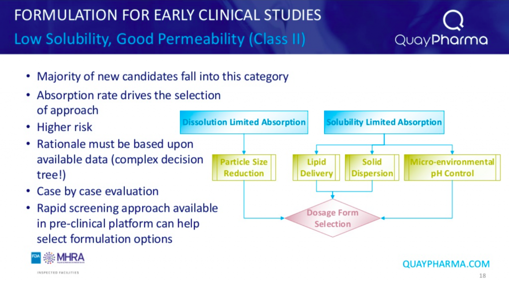 Designing formulations for pre-clinical & early stage clinical studies