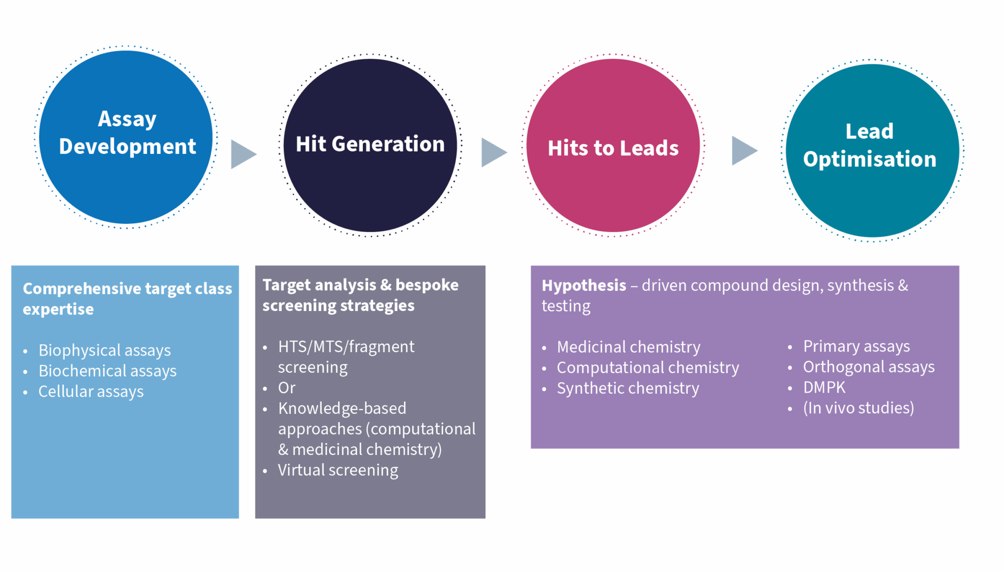How do I Find the Right CRO for my Drug Discovery Project?
